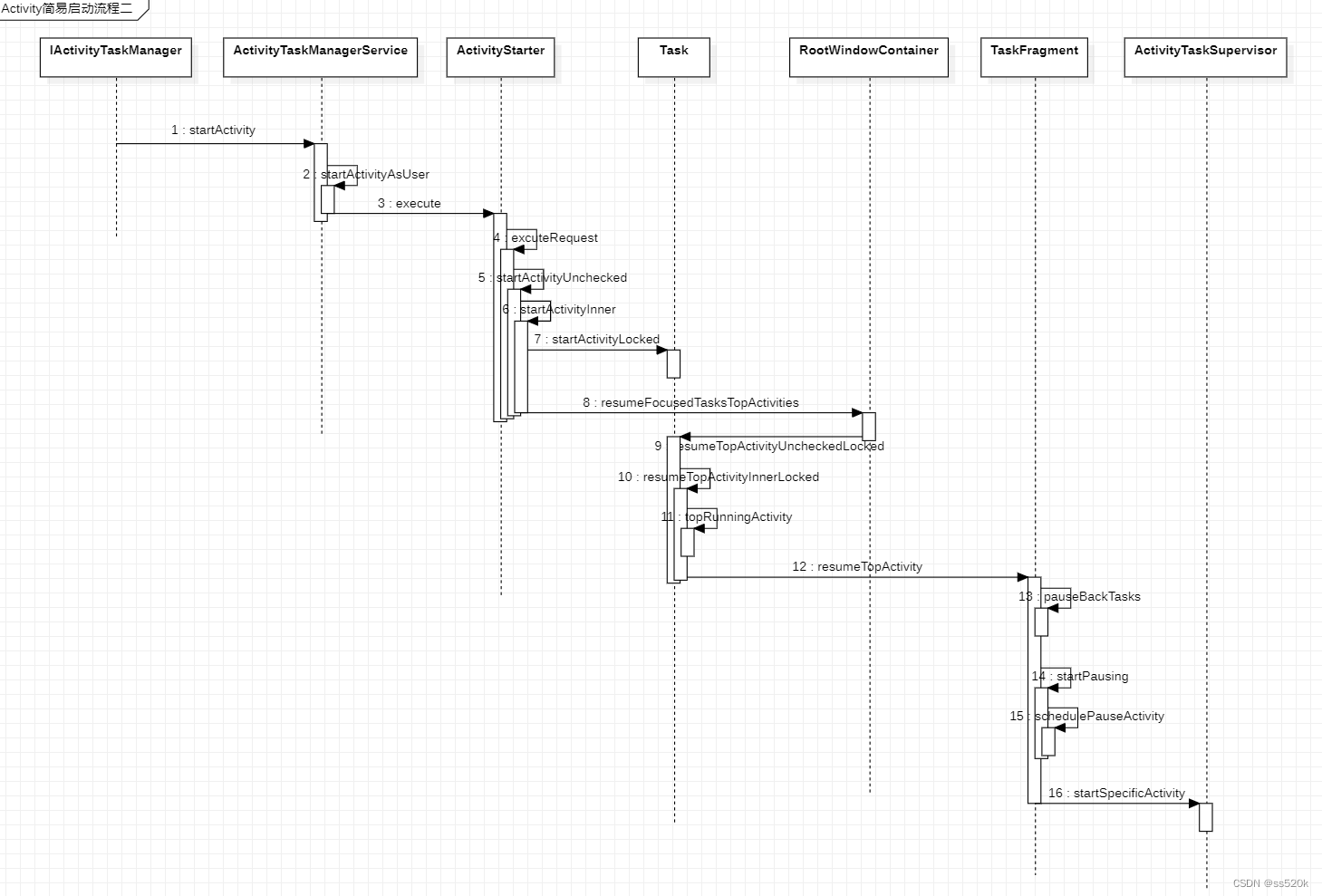 Android13 Activity启动流程_android 13 activit启动流程-CSDN博客