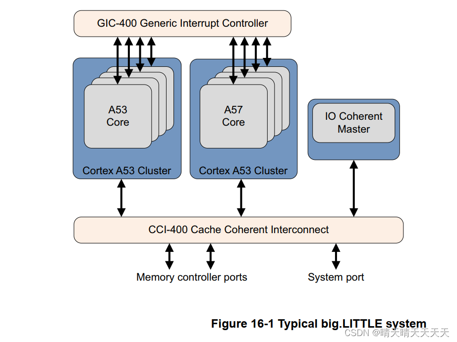 ARM V8A体系结构-第十六章 big.LITTLE技术_arm big.little-CSDN博客