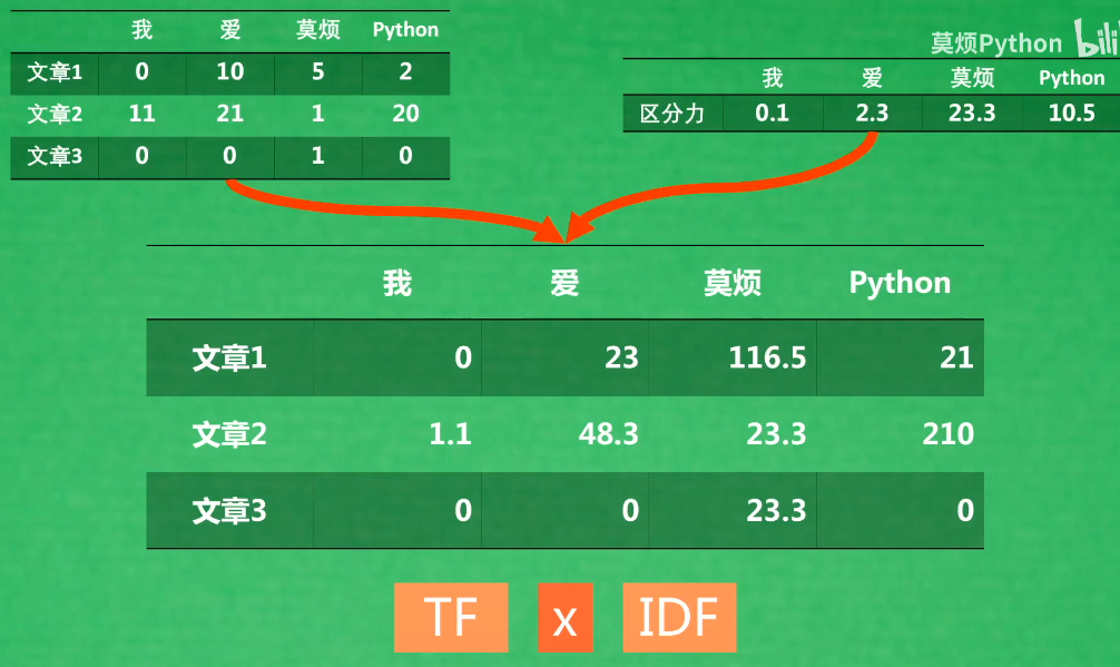 《自然语言处理学习之路》01 搜索引擎（TFIDF）及其简单实现_tf-idf稀疏矩阵-CSDN博客