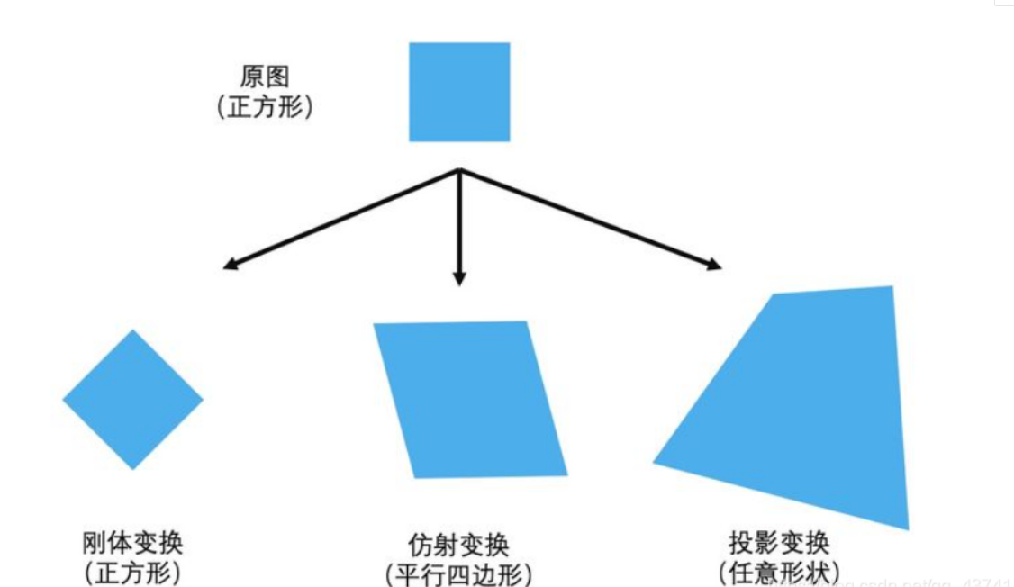 计算机视觉-图像映射_perspective和affine-CSDN博客