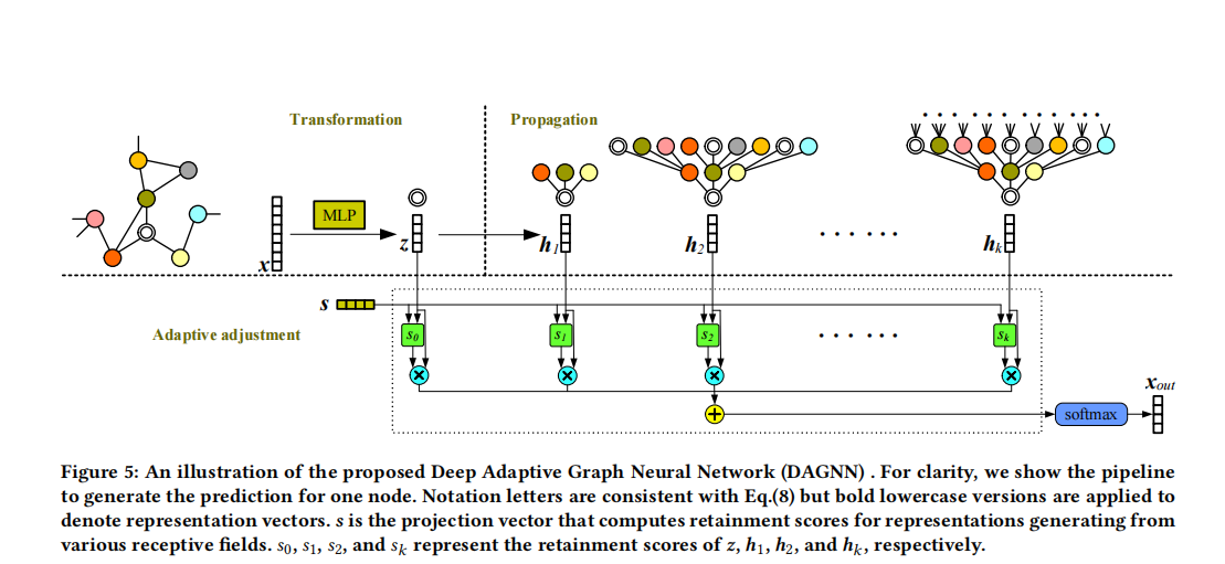 KDD20: DAGNN Towards Deeper Graph Neural Networks-CSDN博客