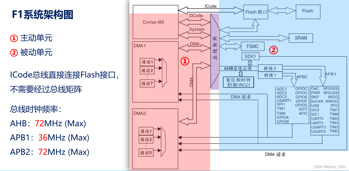 【嵌入式学习笔记】嵌入式基础6——stm32基础知识stm32嵌入式 Csdn博客