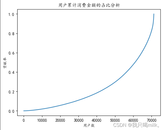 Python实战01：电商用户消费行为分析python 获取消费者数据分析的数据 Csdn博客