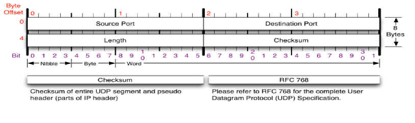 linux网络编程-网络分析测试工具、封包、IP和TCP头_linux tcp测试工具-CSDN博客