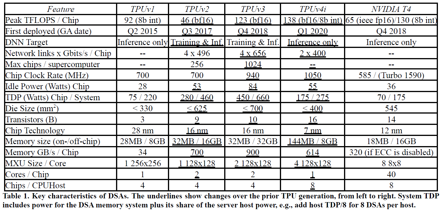TPUv4/4i: 4th Generation DL DSA_common memory tpu-CSDN博客