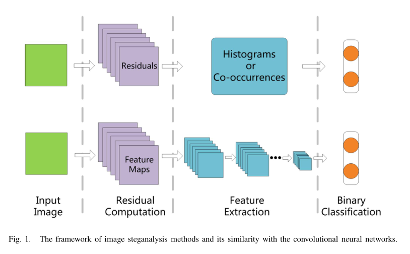 Deep Learning Hierarchical Representations for Image Steganalysis【Ye-Net：图像隐写分析的深度学习层次表示】-CSDN博客