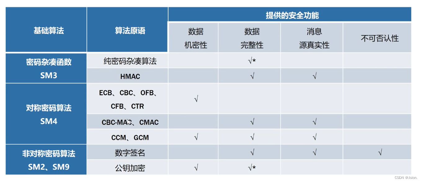 密评：不同密码算法强度比较 Csdn博客 