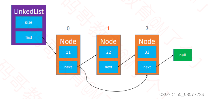 Leetcode【链表】链表为什么指向自己 Csdn博客 
