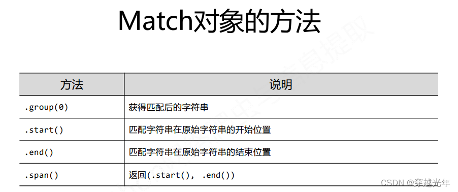 Python 正则表达式re库介绍和使用 Csdn博客