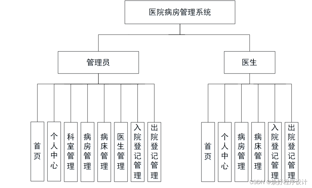 java/php/node.js/python医院病房管理系统【2024年毕设】-CSDN博客