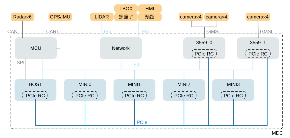 MDC300平台介绍_mdc 300f开发-CSDN博客