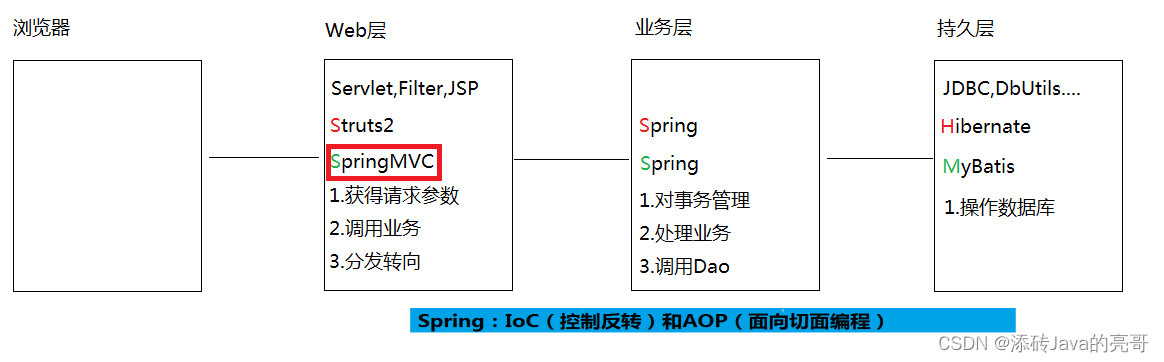 SpringMvc用配置文件形式实现_springmvc项目使用指定的配置文件-CSDN博客