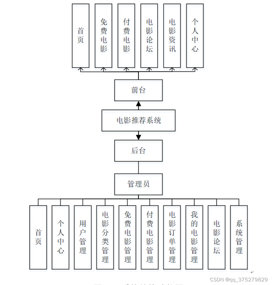 基于ssm的协同过滤算法的电影推荐系统设计与实现 计算机毕业设计源码 Lw文档 基于协同过滤算法的电影推荐系统登录模块如何实现 Csdn博客