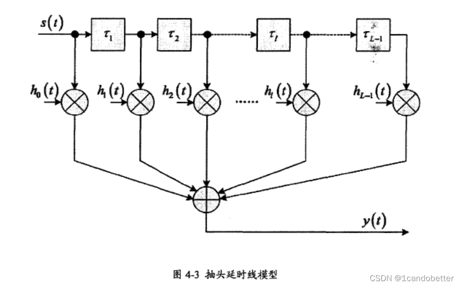 Matlab平台学习(9)信道模型matlab信道建模 Csdn博客