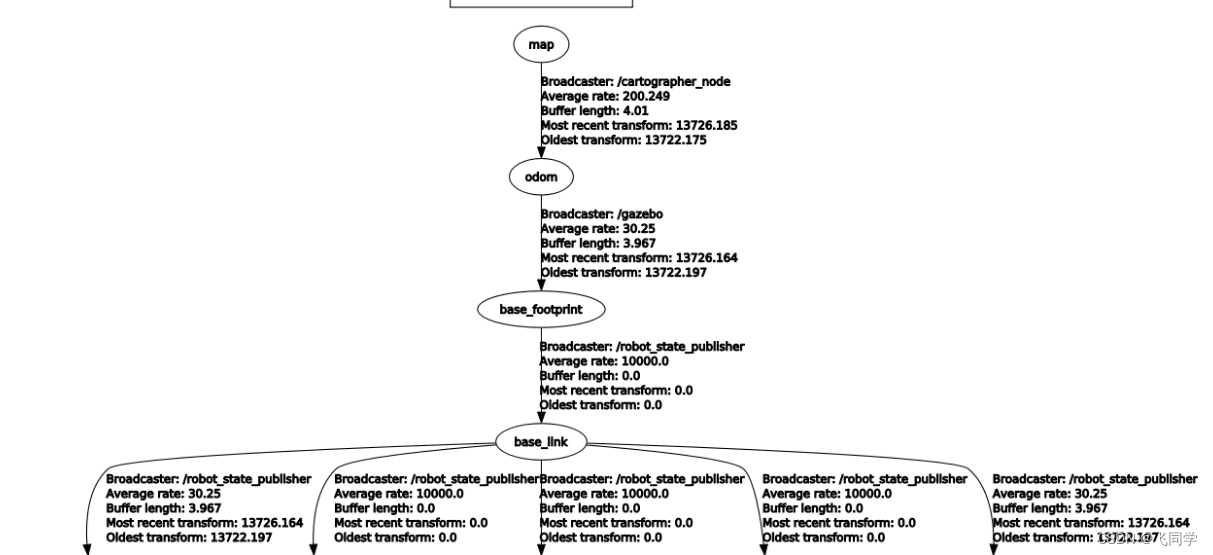 Cartographer纯定位模式_cartographer加载地图启动仅定位-CSDN博客