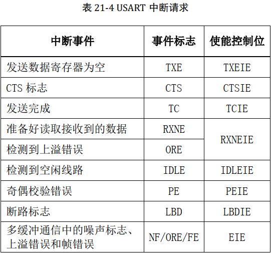 USART通讯协议详解_usart协议-CSDN博客