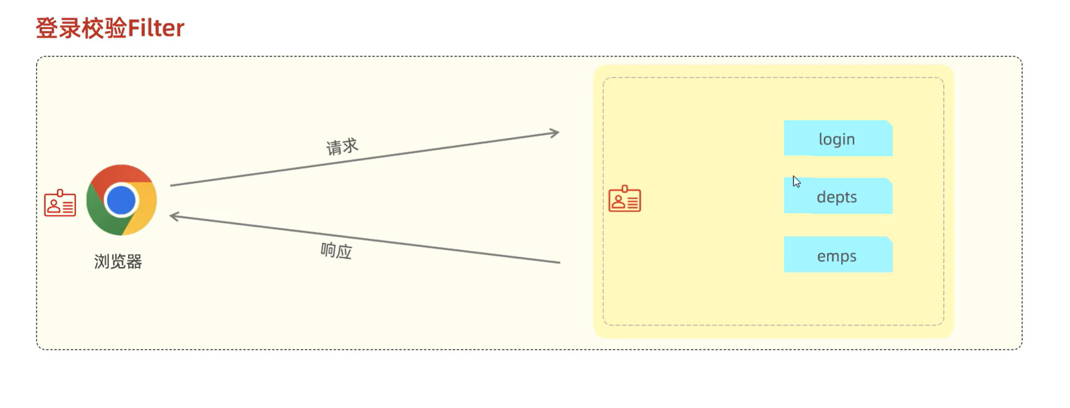 Java202304java学习笔记第五十五天员工管理 登录校验过滤器1 前端导师歌谣 博客园