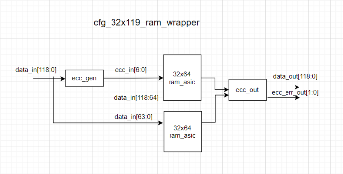 IC design ram002_ECC verification principle basics - Programmer Sought