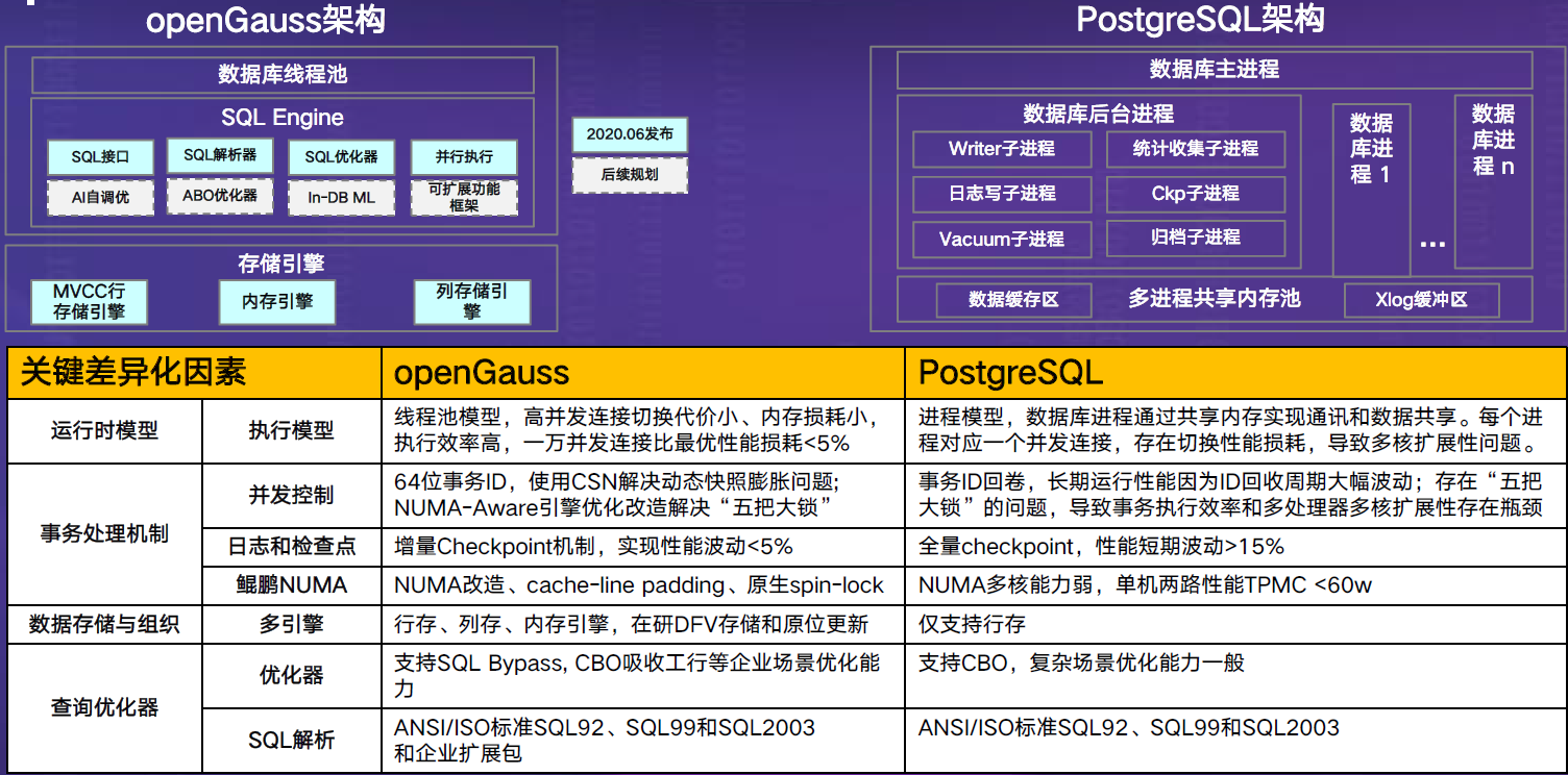 数据库系列之openGauss主备环境部署_the thp service status realvalue 'enabled' expecte-CSDN博客