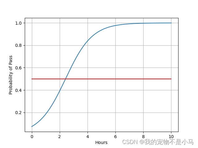 刘老师的《pytorch深度学习实践》第六讲：logistic回归 代码 Torch 对logit调用sigmoid Csdn博客