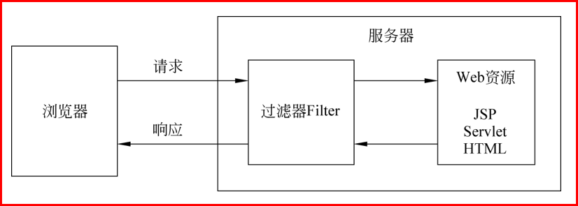 8 1 Filter过滤器 Csdn博客 