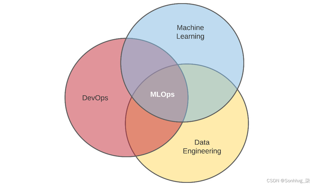 【ML on Kubernetes】第 2 章：理解 MLOps_mlops 开源框架-CSDN博客