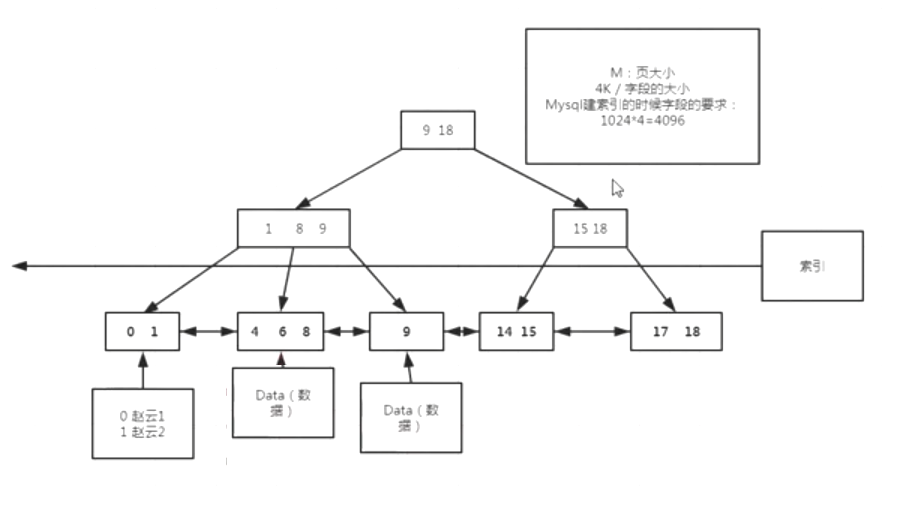 为什么mysql索引使用B+Tree数据结构_mysql b+tree索引是环形双向链表吗-CSDN博客