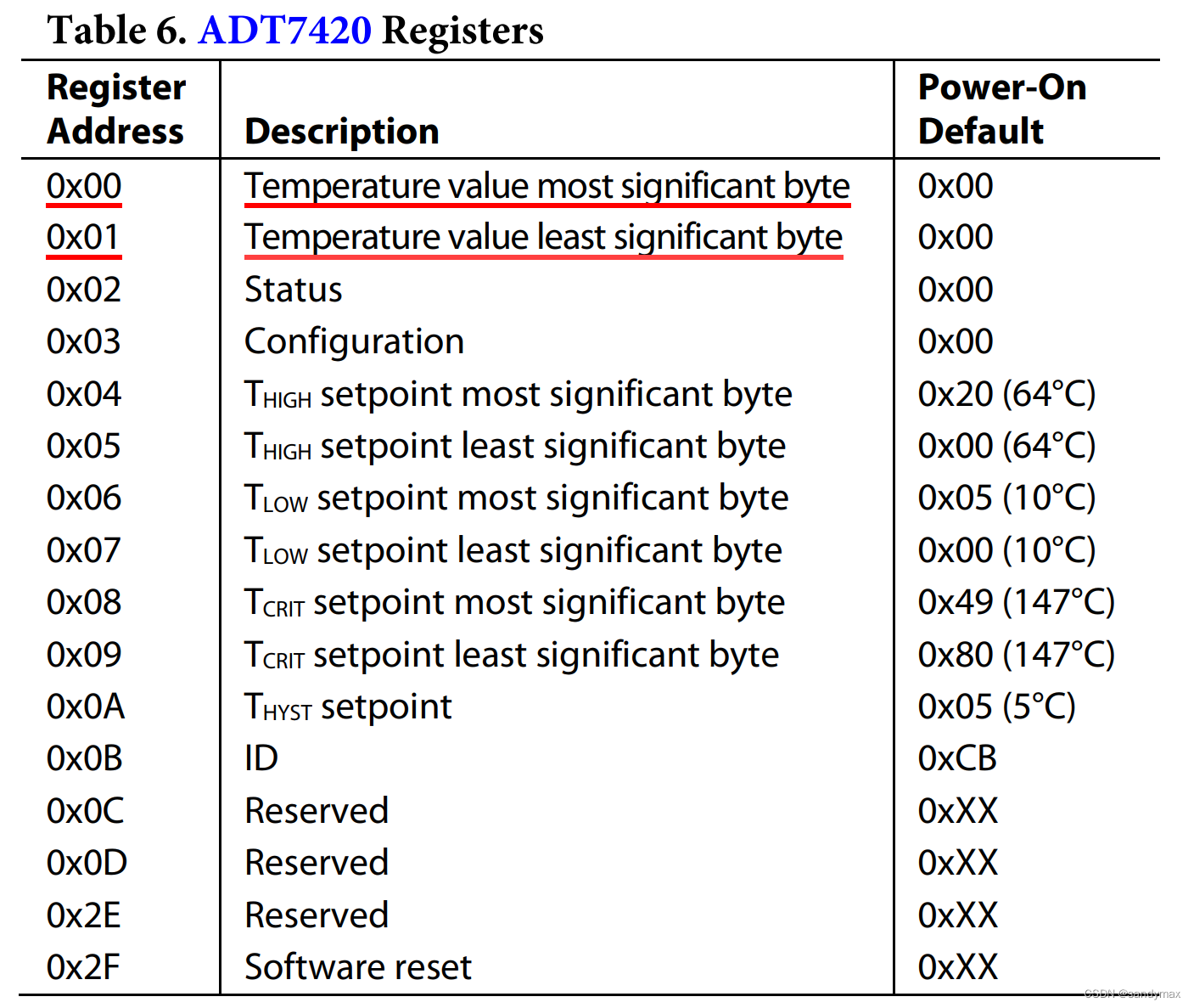 NEXYS4_DDR迪芝伦XC7A100TCSG324-1型，ADT7420测温_nexys4 ddr引脚-CSDN博客