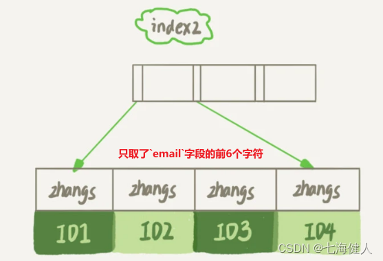 《mysql实战45讲》——学习笔记11 “字符串加索引、前缀索引“身份证字段能加索引吗 Csdn博客 0438
