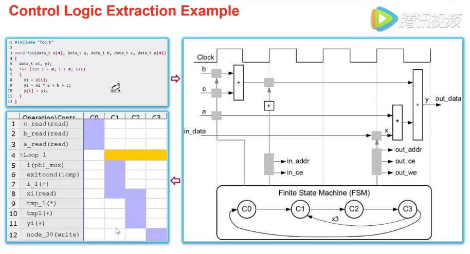 Xilinx Hls 学习笔记1xilinx Hls 提升频率 Csdn博客 