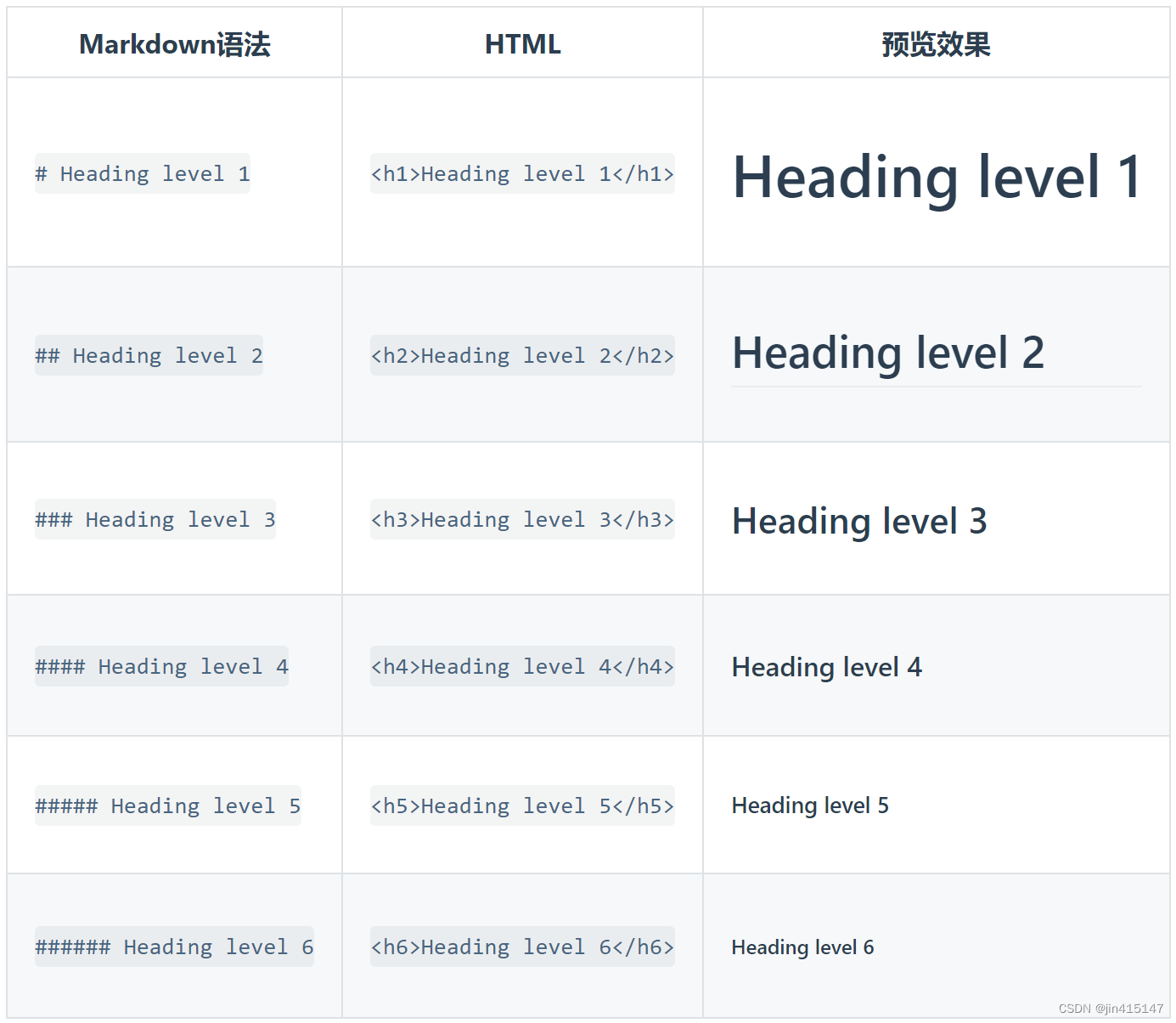 Typora中的Markdown语法_markdown typero-CSDN博客