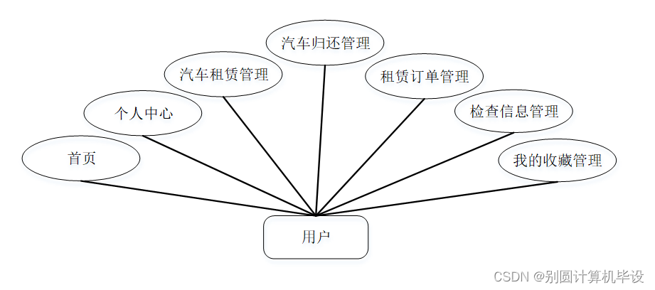附源码计算机毕业设计springboot致远汽车租赁系统3x0bo基于springboot的汽车租赁平台设计与实现总体er图 Csdn博客