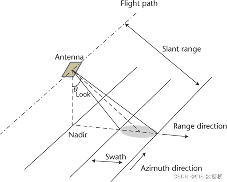 SAR 101：合成孔径雷达简介-CSDN博客