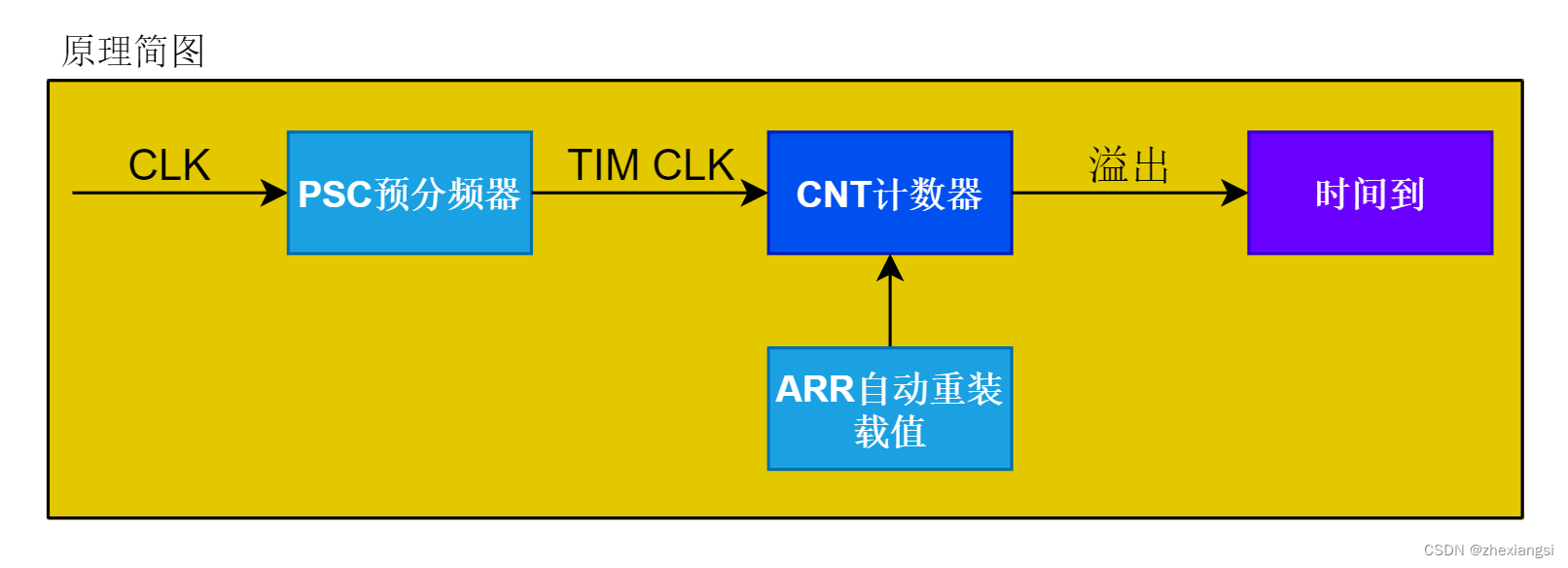 Stm32定时器 定时器ossi Csdn博客