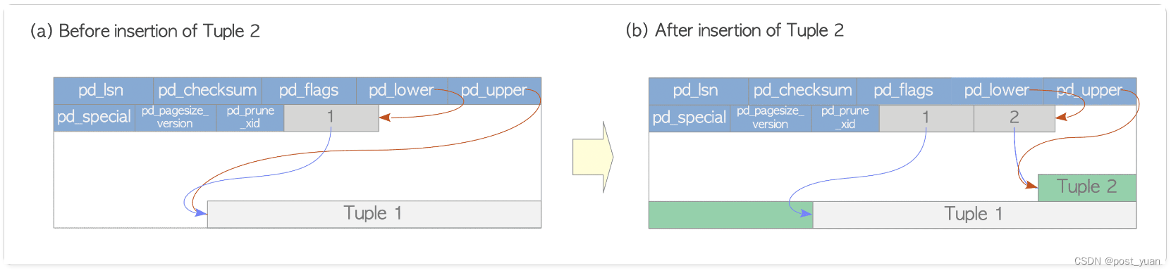 PostgreSQL之堆表存储（Heap Table）_postgre 堆-CSDN博客