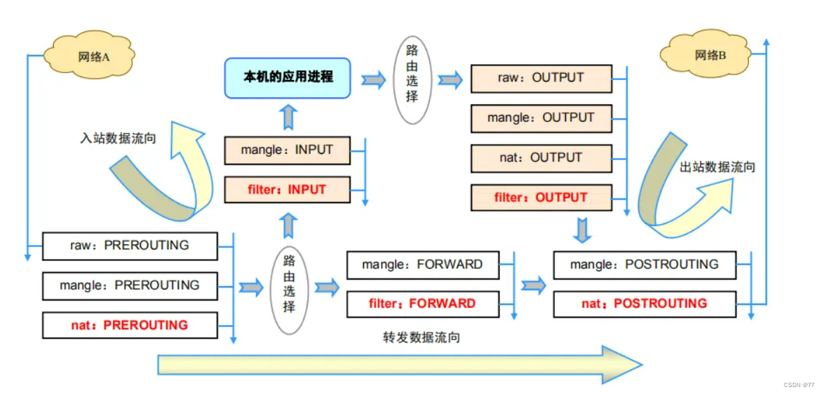 Linux之iptables防火墙iptables M Multiport Csdn博客