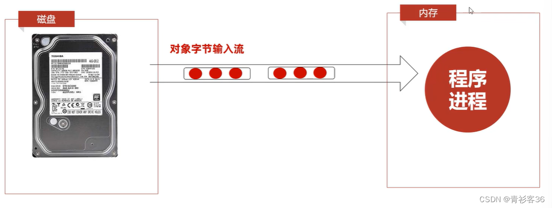 Java基础 对象反序列化java 对象反序列化 Csdn博客