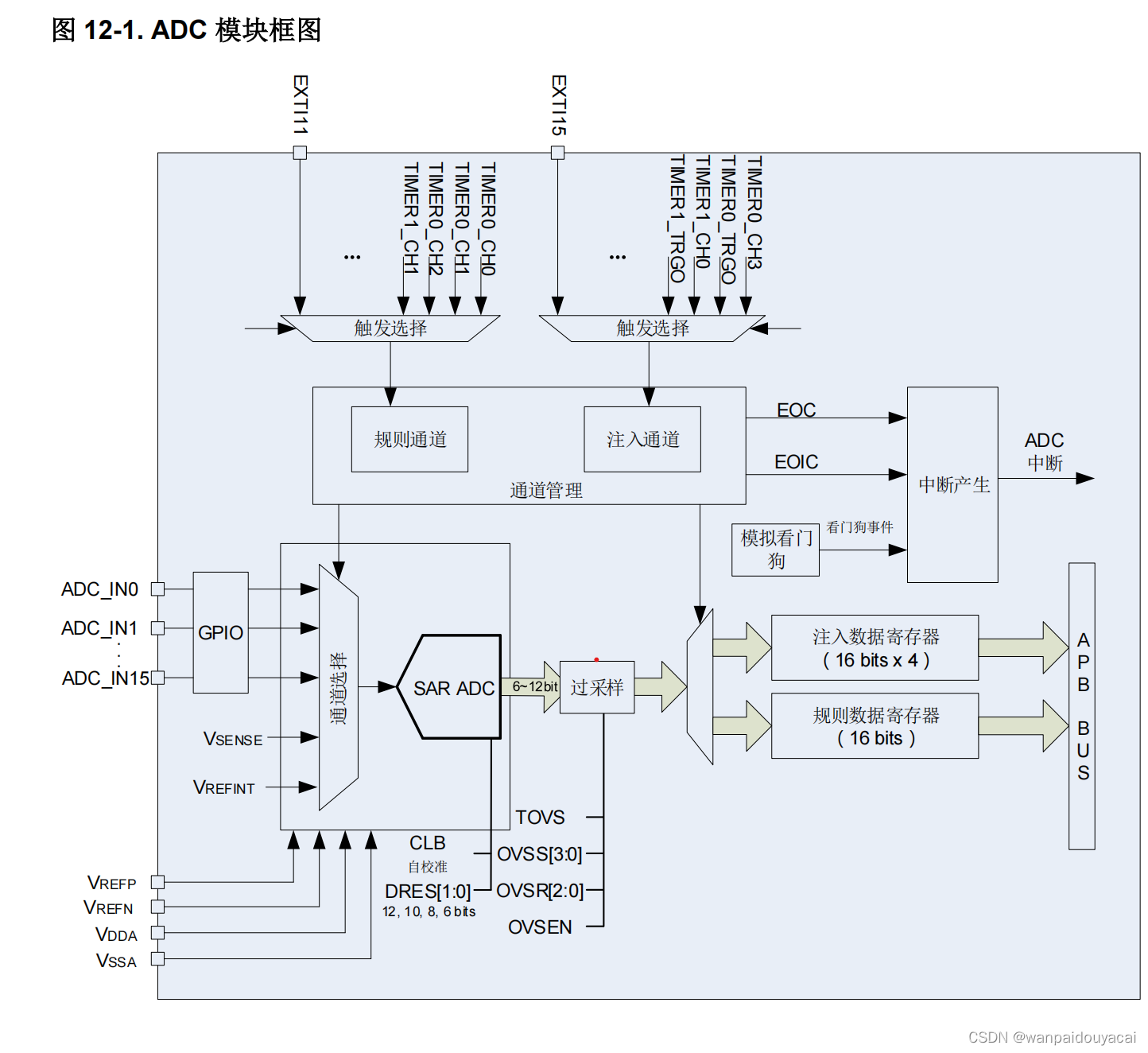 GD32F303单片机学习记录1 ADC初始化配置_gd32f303 adc-CSDN博客