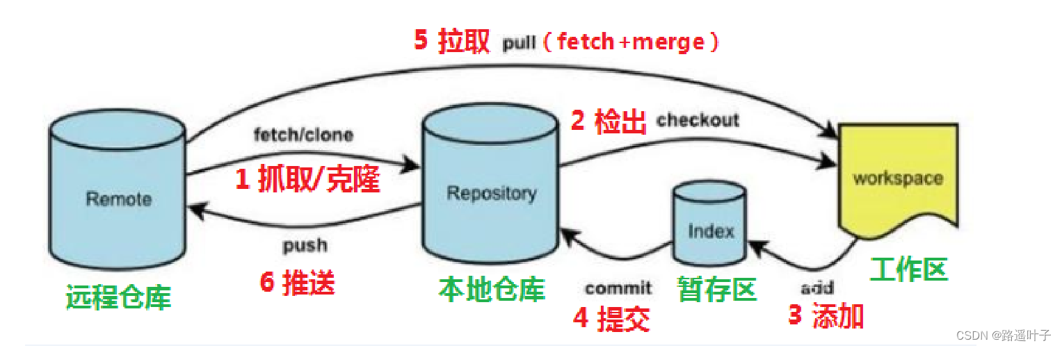 【git】git是什么?简单说说git的工作机制?git的常用命令有那些?git有什么作用通过什么命令将本地工作区提交到仓库 Csdn博客 4282