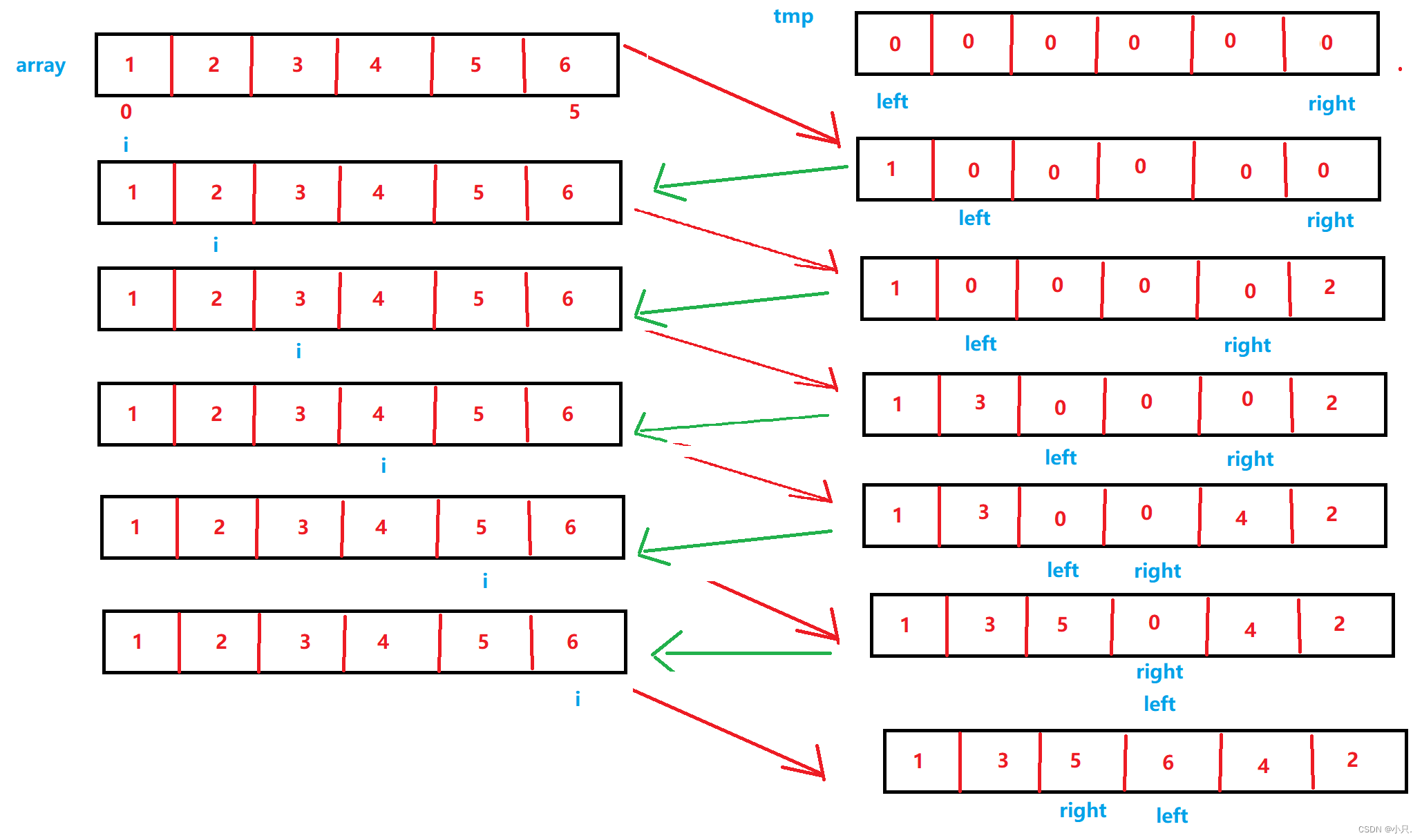 Java求奇数位于偶数之前详解_javalinkedlist如何将奇数索引的数值放到偶数数值之前-CSDN博客