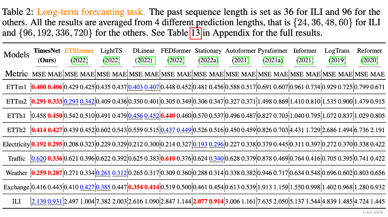 论文笔记 | TIMESNET: TEMPORAL 2D-VARIATION MODELING FOR GENERAL TIME SERIES ANALYSIS 时序数据1D-2D_1 ...