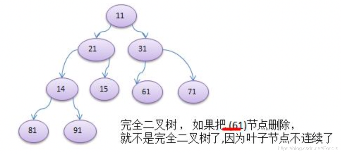 尚硅谷java数据结构与java算法 全194章笔记整理foools的博客 Csdn博客尚硅谷java数据结构与算法笔记