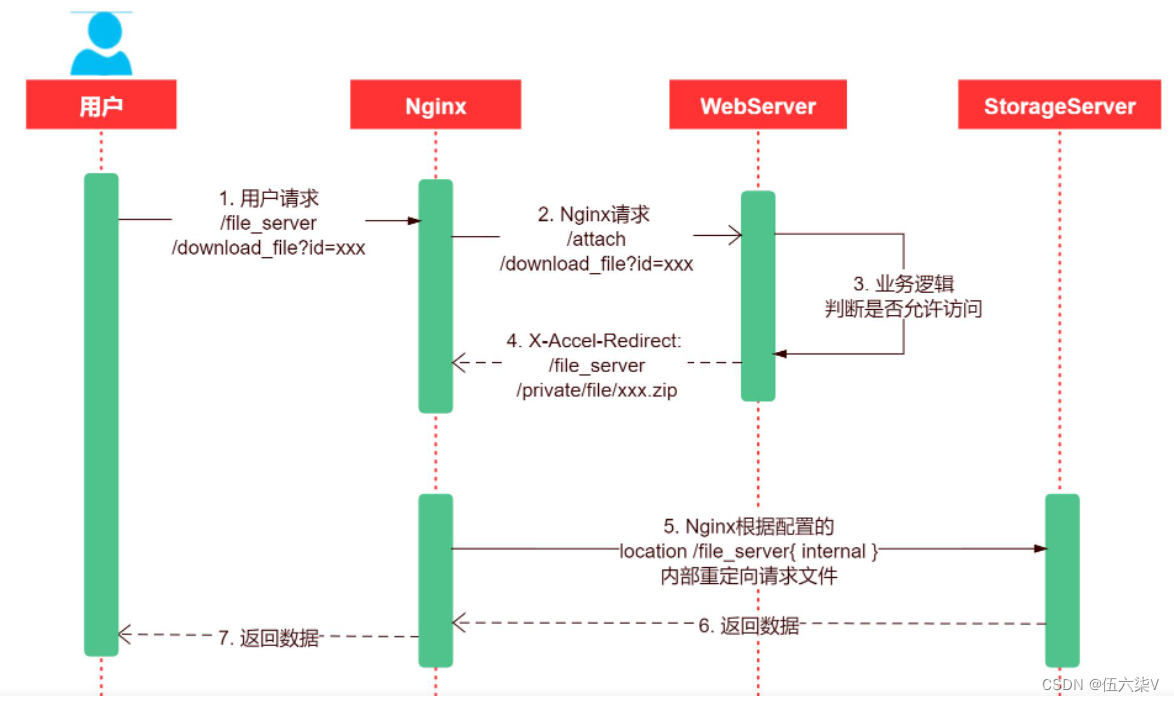 Nginx 权限控制文件的预览和下载nginx文件服务器token权限控制 Csdn博客 