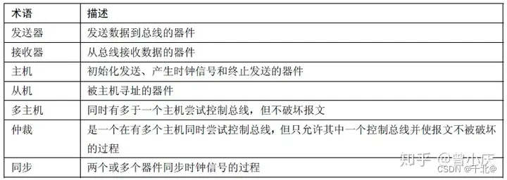 【I²C（IIC）总线协议】_i方c-CSDN博客