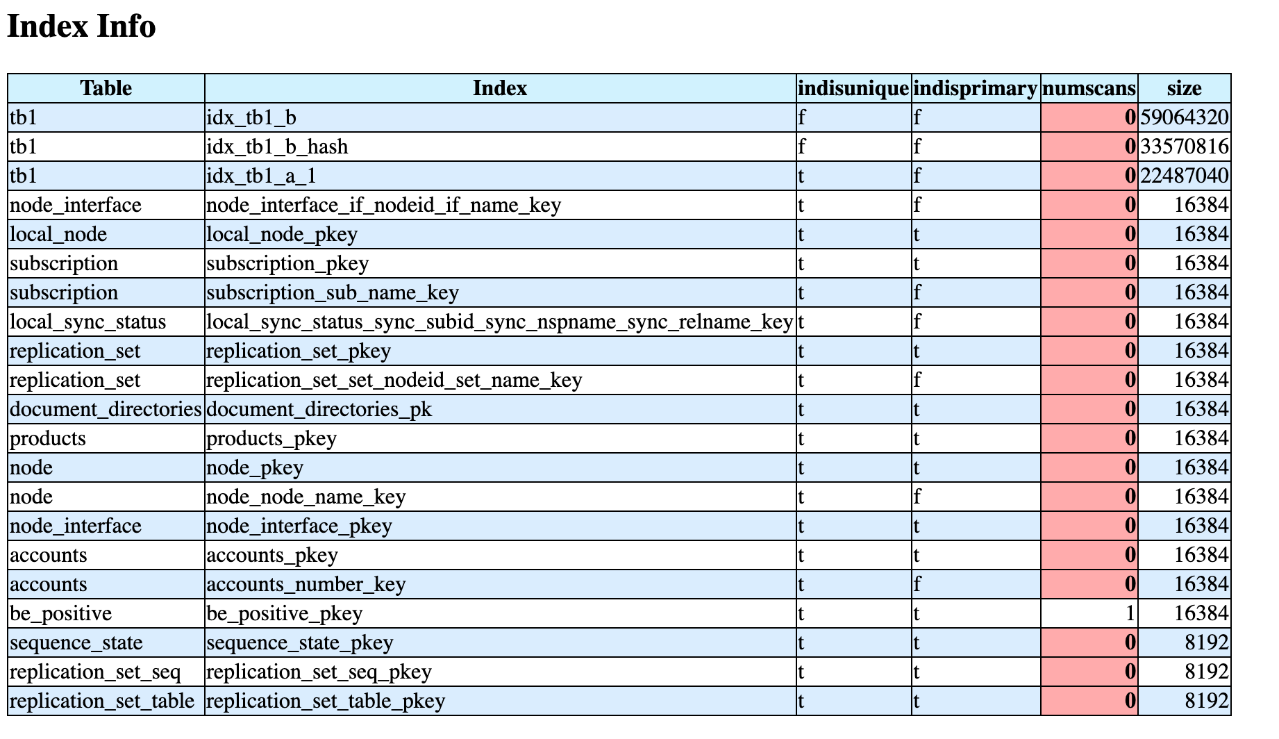Postgresql插件之pg_gather_postgrepsql 执行gather-CSDN博客