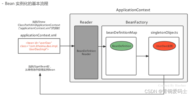 Spring面试题：（三）springbean实例化过程和spring后置处理器beanfactorypostprocessor和beanpostprocessor 