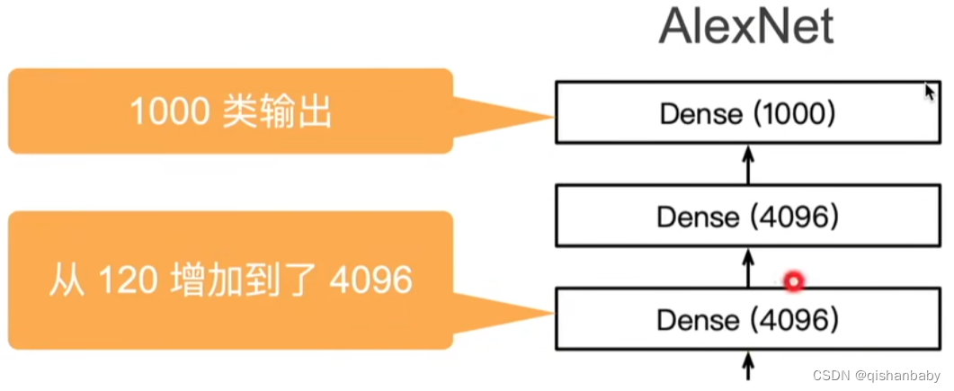 动手学深度学习 24 深度学习网络AlexNet-CSDN博客