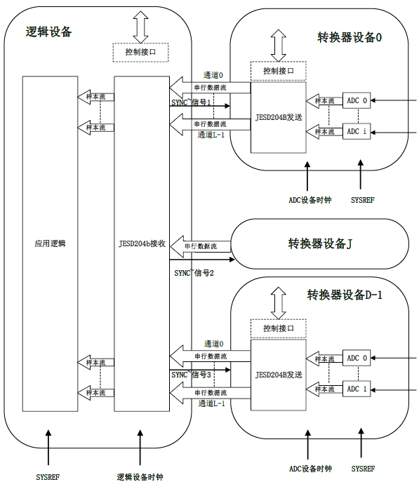 【JESD204系列】四、JESD204B实现结构_jesd204b接口硬件设计-CSDN博客