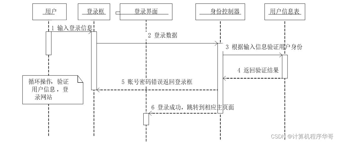 【附源码】计算机毕业设计ssm物流库存管理系统仓库管理信息系统顺序图 Csdn博客