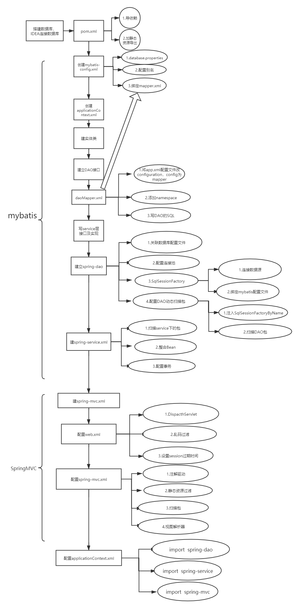SSM项目的配置流程超详细_ssm项目流程图-CSDN博客